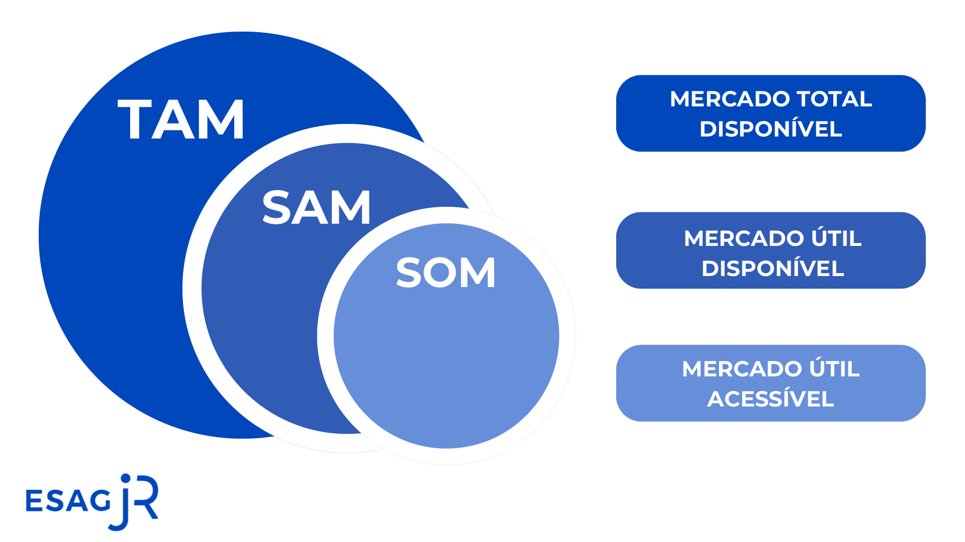 TAM SAM SOM: Saiba como Definir o Tamanho do seu Mercado